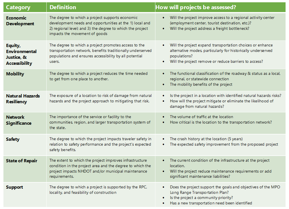 Rockingham Planning Commission :: Project Solicitation & Selection