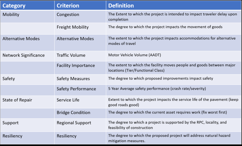 Rockingham Planning Commission :: Project Solicitation & Selection