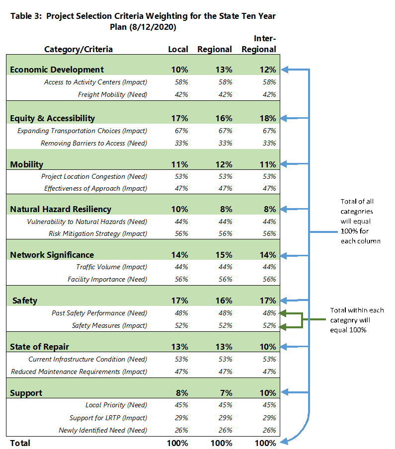 Rockingham Planning Commission :: Project Solicitation & Selection