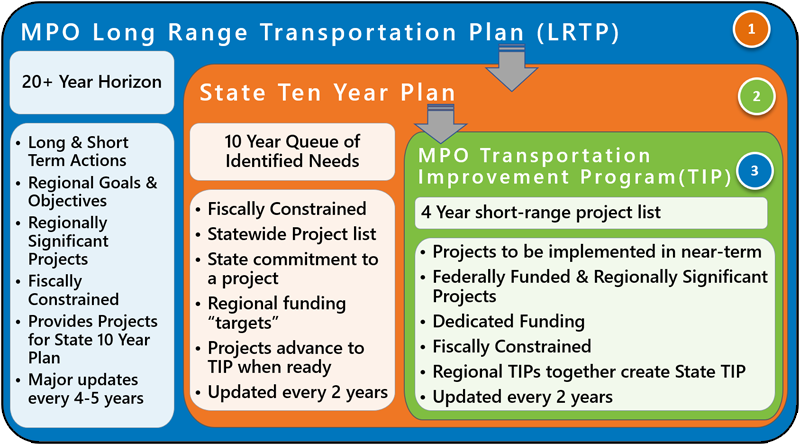 Rockingham Planning Commission :: Project Solicitation & Selection